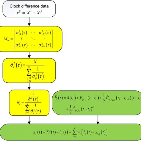 Weight Curves Of Hm1 And Hm3 Were Calculated Based On The New Weight