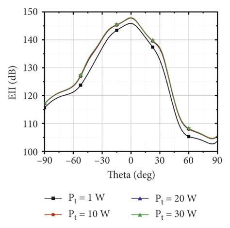 The Performance Of Pso Optimizes Beamforming At 10 Ghz A The Eii At Download Scientific