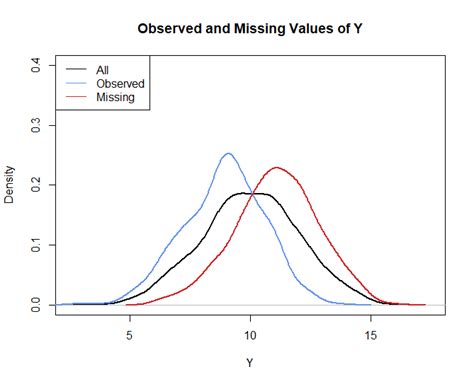 R Difference In Success Of Mice Imputation Across Variables Cross Validated