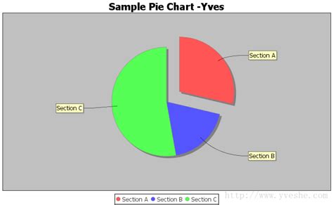 Jfreechart 图解jfreechar中的饼图piechartjfreechart框架生成饼状图但想把数据信息在饼图上显示