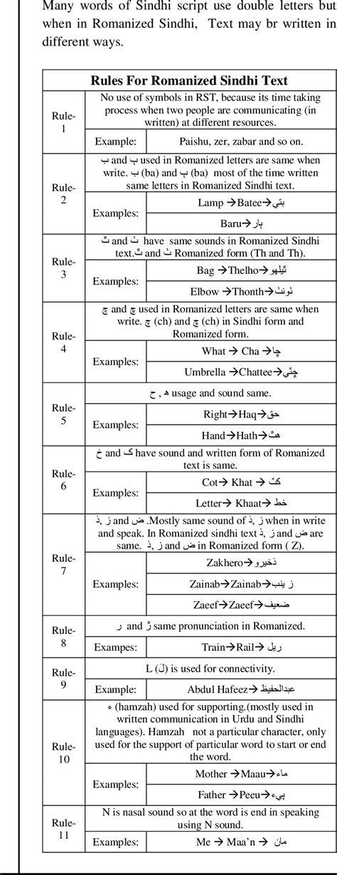 Sindhi Roman Alphabet 32 Romanized Sindhi Text Romanized Sindhi Text