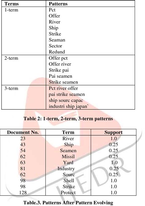 Table 2 From Pattern Taxonomy Term Based Model For Text Document