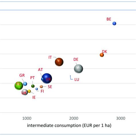 Position Of Countries Forming The Eu 15 Depending On Land Productivity