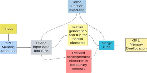 Figure 3 From Accelerate Implementation Of Timsort Algorithm Using Cuda Semantic Scholar