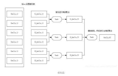 flink 数据倾斜 解决方法 csdn博客
