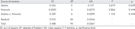 Analysis Of Variance Test Download Table