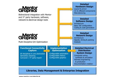 Multi Discipline Systems Engineering Tools For Optimisation In