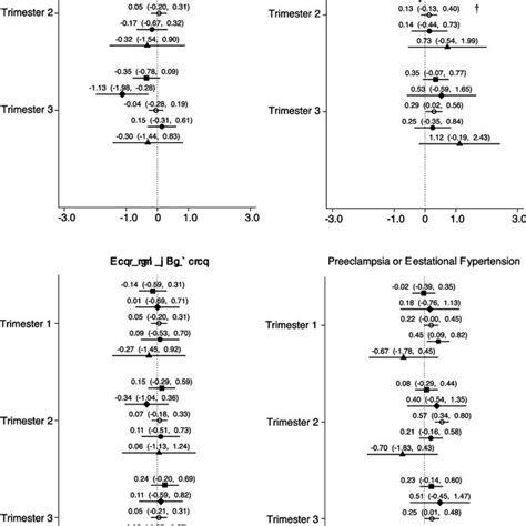 Associations Of Trimester Of Eitc Receipt With Perinatal Outcomes By