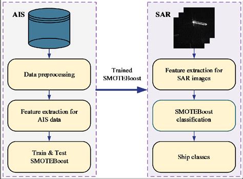 Figure 1 From Research On Ais Data Aided Ship Classification In