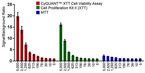 Cyquant Xtt And Mtt Assays For Cell Viability Thermo Fisher