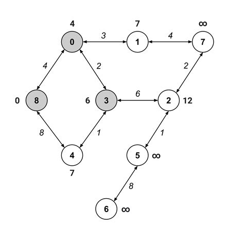 Dijkstras Algorithm For Distance And Shortest Paths In Weighted Graphs Justin Skycak