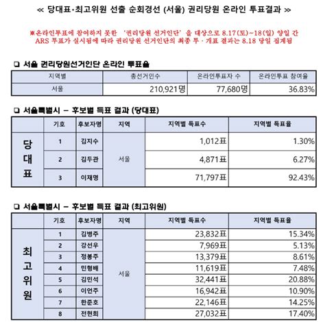 더불어민주당 당대표 및 최고위원 서울지역경선 권리당원 온라인 투표결과