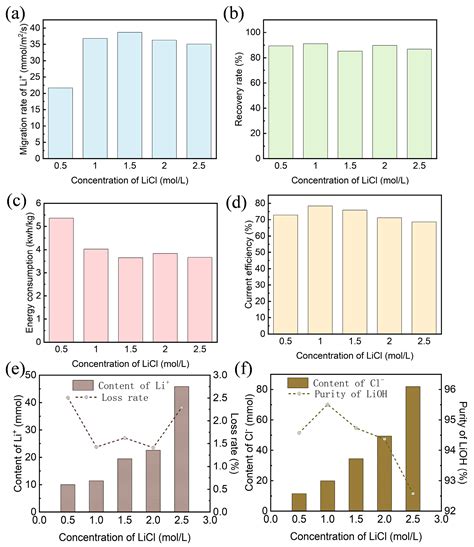 Optimizing Operational Parameters For Lithium Hydroxide Production Via
