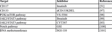 Targeting Csc Surface Markers Or Csc Associated Signaling Pathways In Download Table