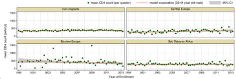negative binomial regression model for timely trend in mean cd4 count