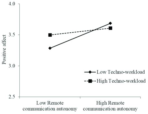Cross Level Moderation Effect Of Techno Workload On The Day Level