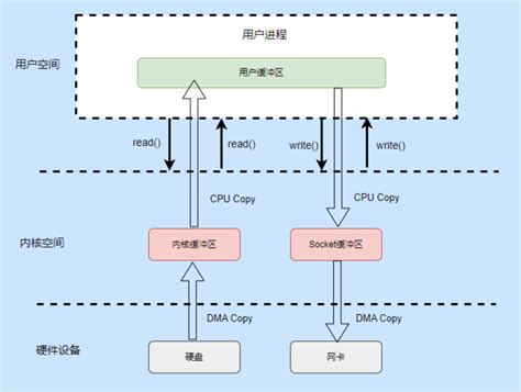 大厂高频：零拷贝技术详解零copy技术应用 Csdn博客