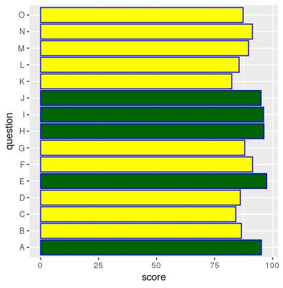 Ggplot How Can I Change The Colors Of My Bars According To A Condition In A Ggplot In R