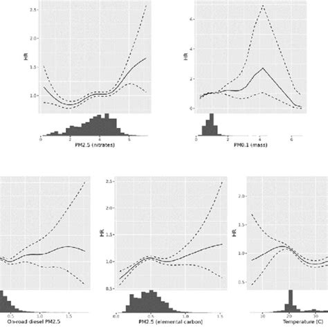 Dose Response Functions For Pollutants And Metrological Variables All