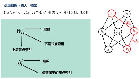 深度学习那些事 —前馈计算前馈算法 Csdn博客