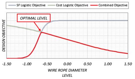 Figure 6 Illustration Of Wire Rope Safety Factor And Cost Objectives