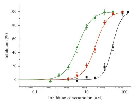 The Dose Effect Curve Of The Five Tested Compounds Against Htb 176