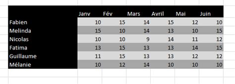 Comment créer une diagonale dans une cellule Excel