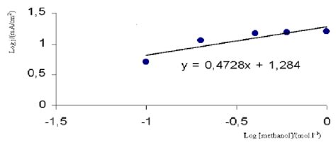 Calibration Curve Of Methanol Oxidation At Ni Npcu Electrode In