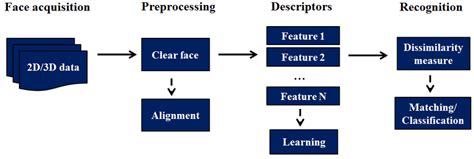1 Face Recognition System Download Scientific Diagram