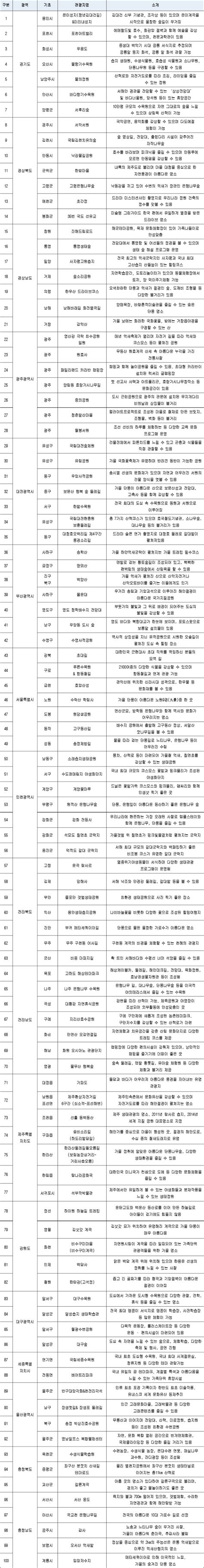 한국관광공사 ‘가을 비대면 관광지 100선 발표