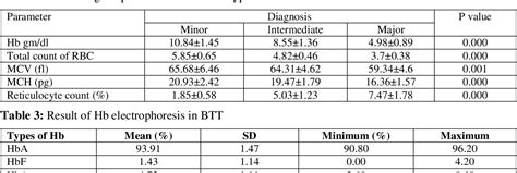 Table 3 From Validity Of Naked Eye Single Tube Red Cell Osmotic