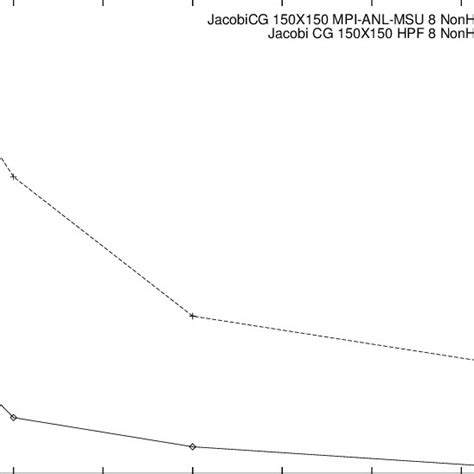 Mpi Anl Msu And Hpf Execution Times Vs The Number Of Processors For The Download Scientific