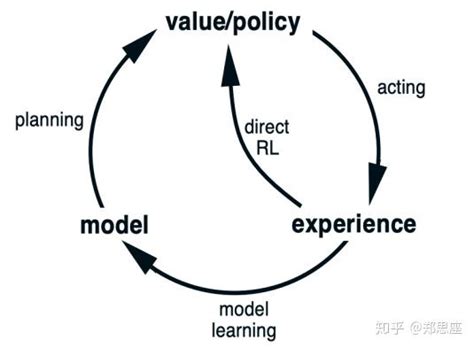 model based rl（一）——基本框架 知乎