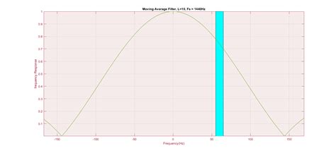 Finite Impulse Response Moving Average Filter Magnitude Attenuation