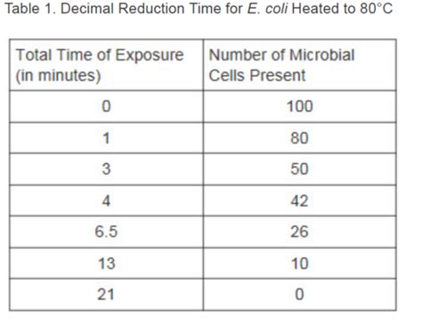 Microbiology Problem Set 6 Flashcards Quizlet
