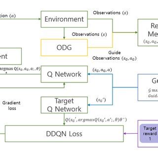 Process Flow Of Stable And Efficient Reinforcement Learning Using