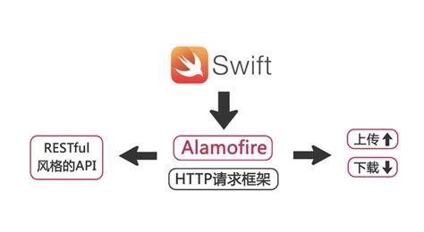 Swift 开发中alamofire的使用 川哥博客园 博客园