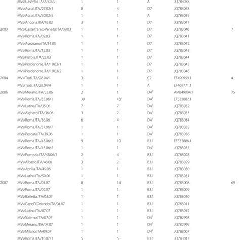 List Of The Representative Sequences Analyzed Between 2002 And 2007