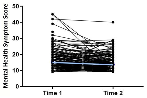Mhss Within Participants Over Time Comparing Paired Mhss Responses At
