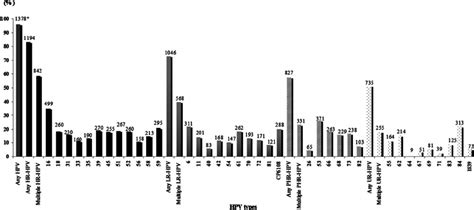Prevalences Of Hpv Types In 1439 Hiv Infected Msm Within Coris Hpv