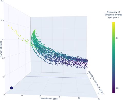 Three‐dimensional Data Visualization Of Manhattan Icow Emulation