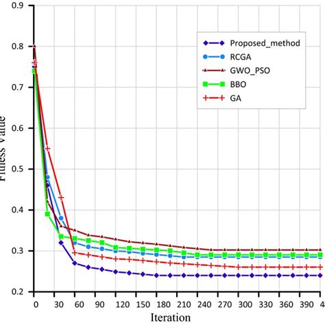 Convergence Diagram Of The Proposed Method In 200 Jobs Download
