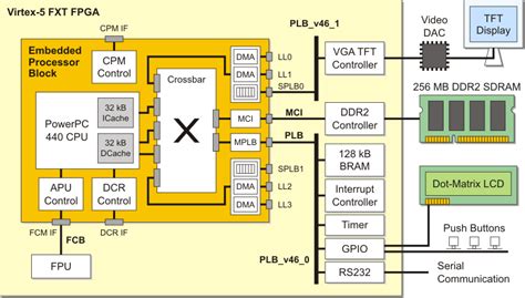 mandelbrot julia fractals on xilinx virtex 5 fpga with embedded powerpc