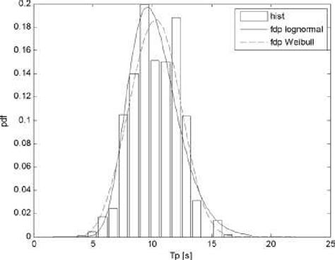 Fit Of The Lognormal And Weibull Univariate Models To The Marginal Download Scientific Diagram
