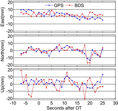 Differences Of Displacement Waveforms Derived From Gnss And Strong
