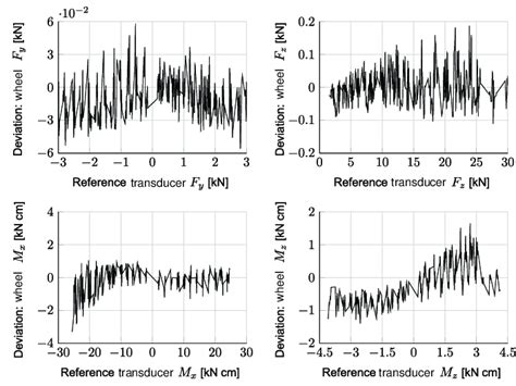 Linearity Deviations Download Scientific Diagram