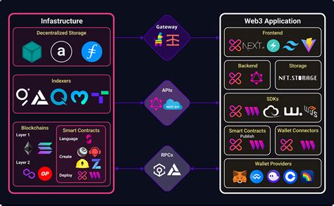 Solution 5 — Agnostics — From Hodling To Thriving — Web3 Communities