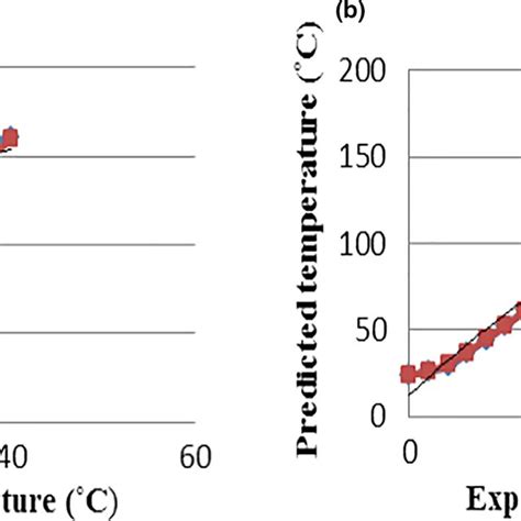 Comparison Between Experimental And Predicted Crust Temperature Of The