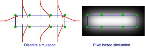 Discrete Versus Pixel Based Simulation Download Scientific Diagram
