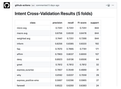 Link Rasa X With Git Based Development Workflows The Rasa Blog